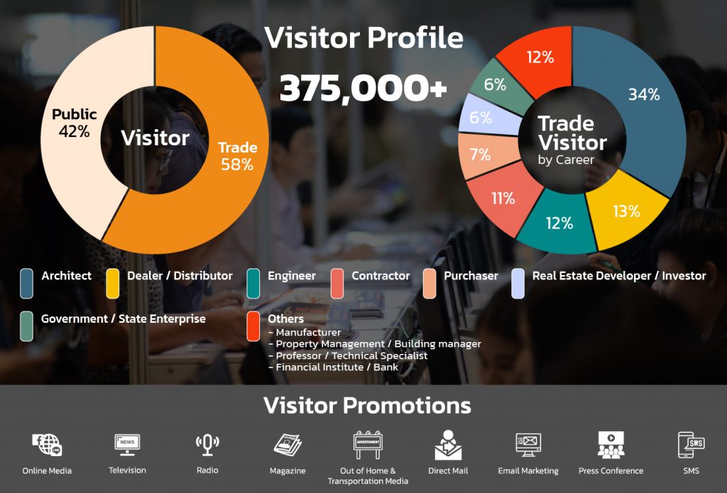VISITOR PROFILE - Architect Expo 2022 : The 34th ASEAN’s Largest ...