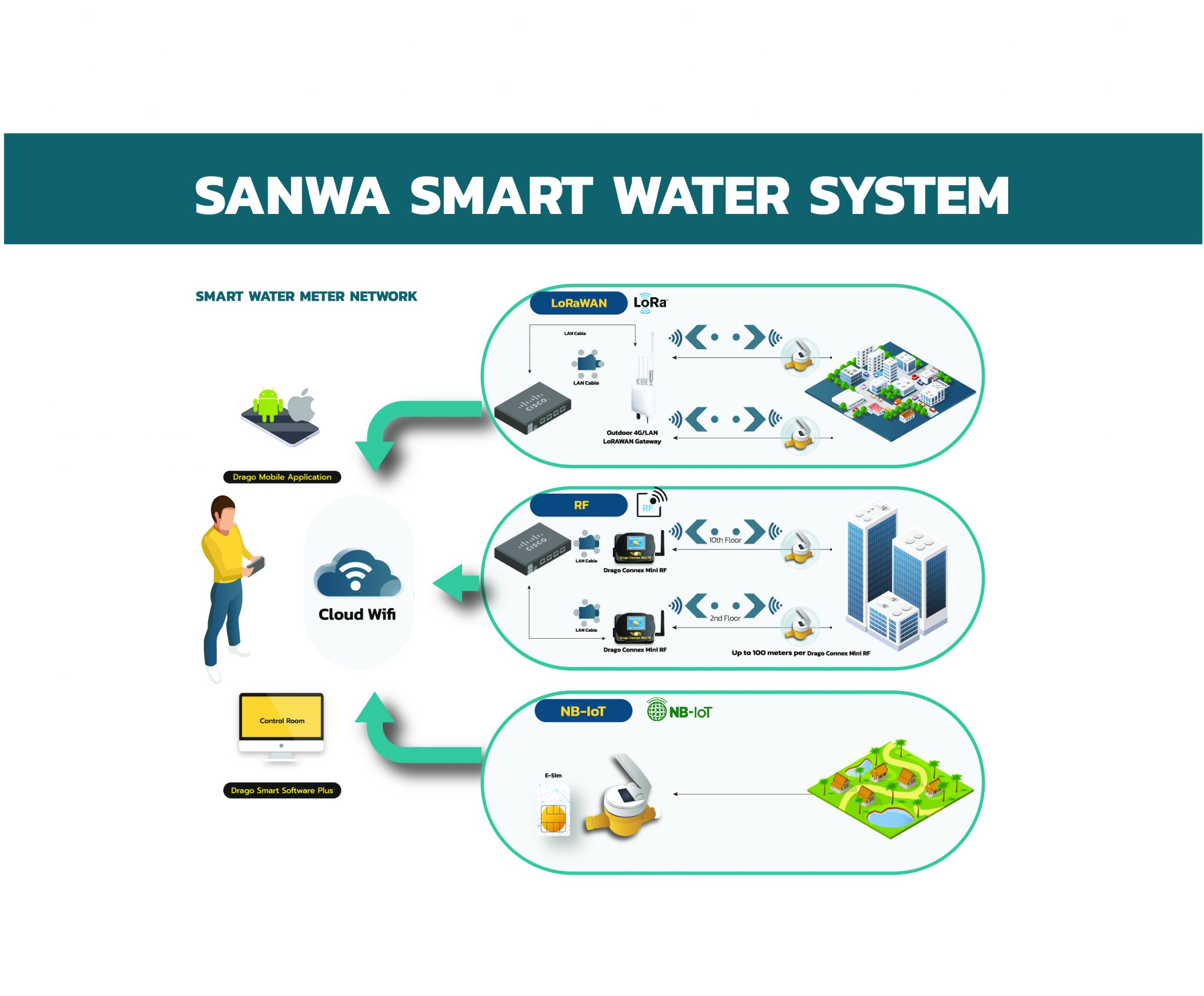 The future of water management system! Assisting from waterworks ...